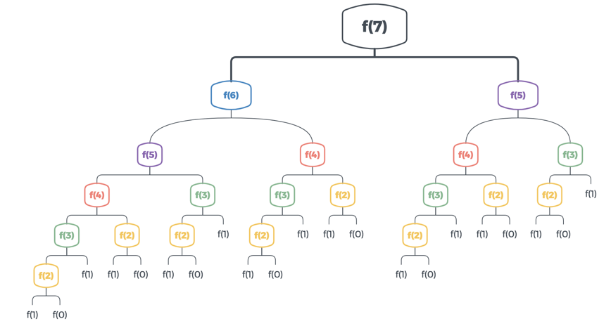Recursive And Dynamic Programming 조합 Combination Daily Co 5411
