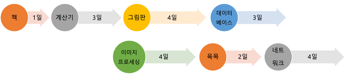 Java Gui 프로젝트 도전기 계산기 그림판 데이터베이스 이미지 프로세싱 육목 네트워크 Daily Co